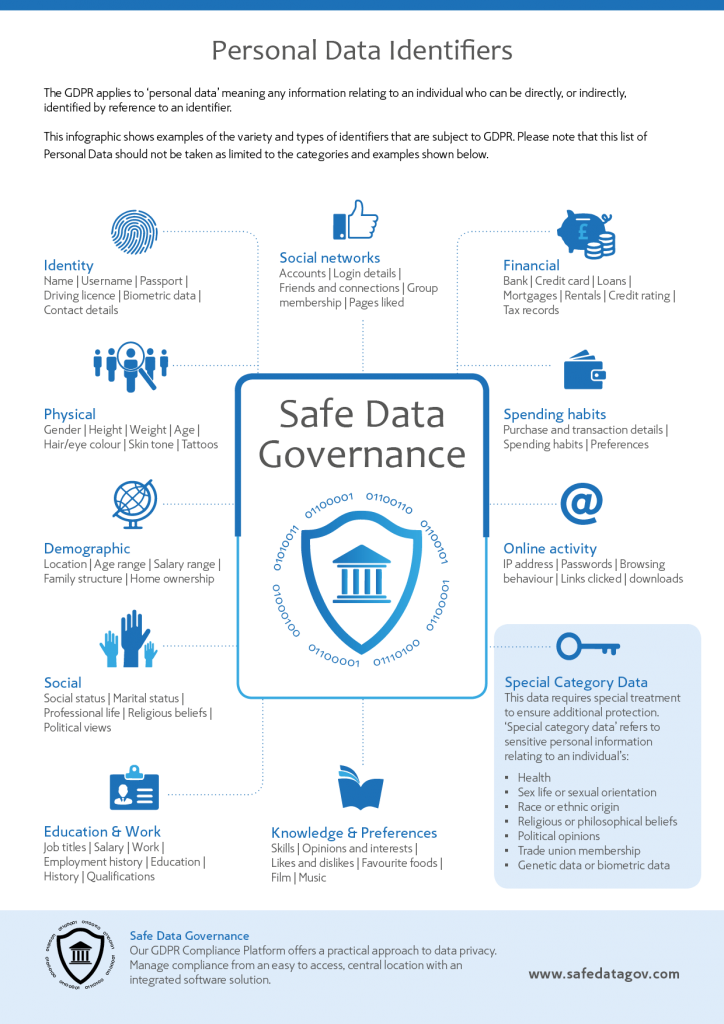 Personal Data Infographic | Safe Data Governance Blog