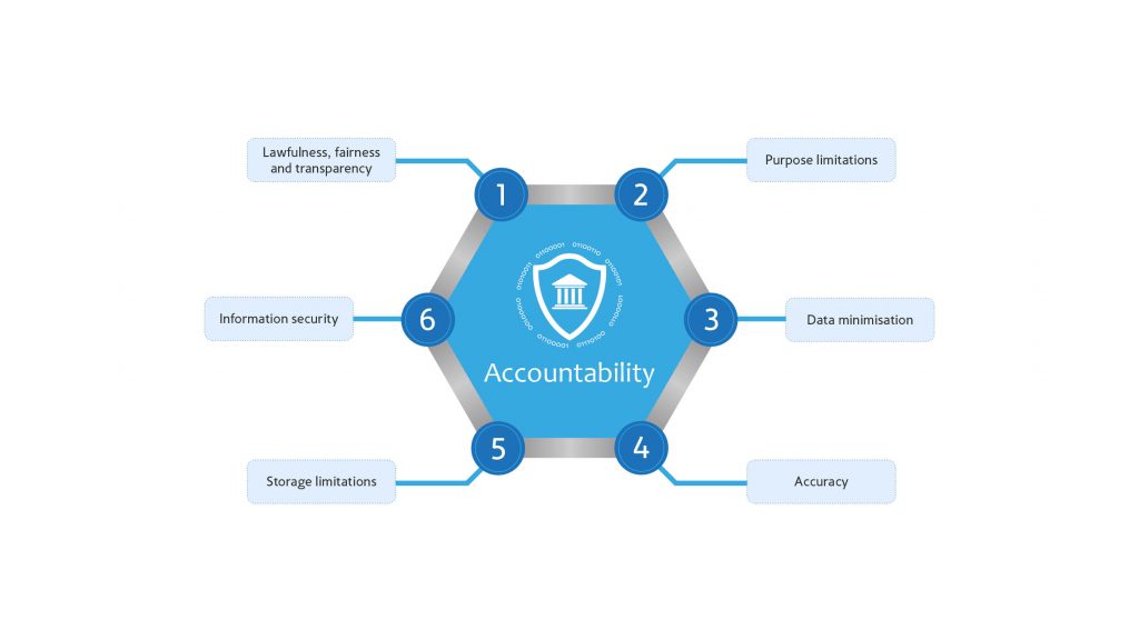 Data Protection Principles | Blog | Safe Data Governance